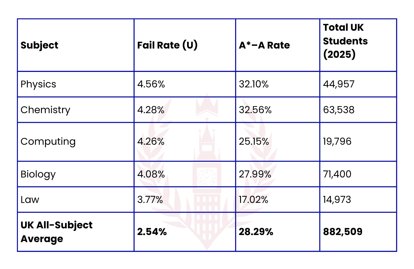 “The Hardest A Levels”: Subjects with the Highest Fail Rates